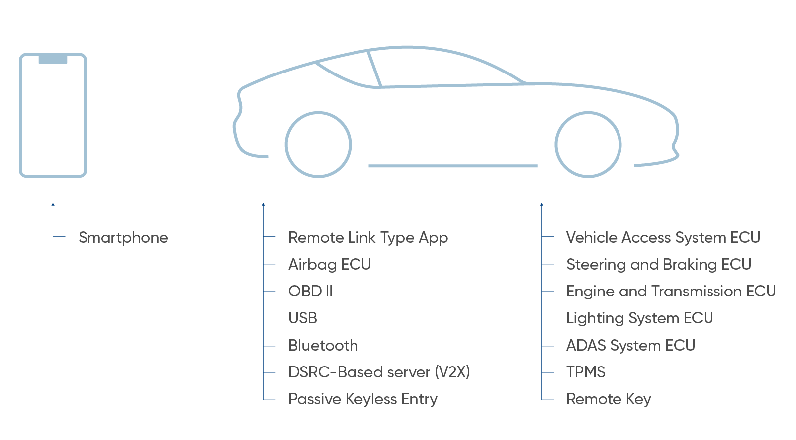 Automotive Cybersecurity Best Practices