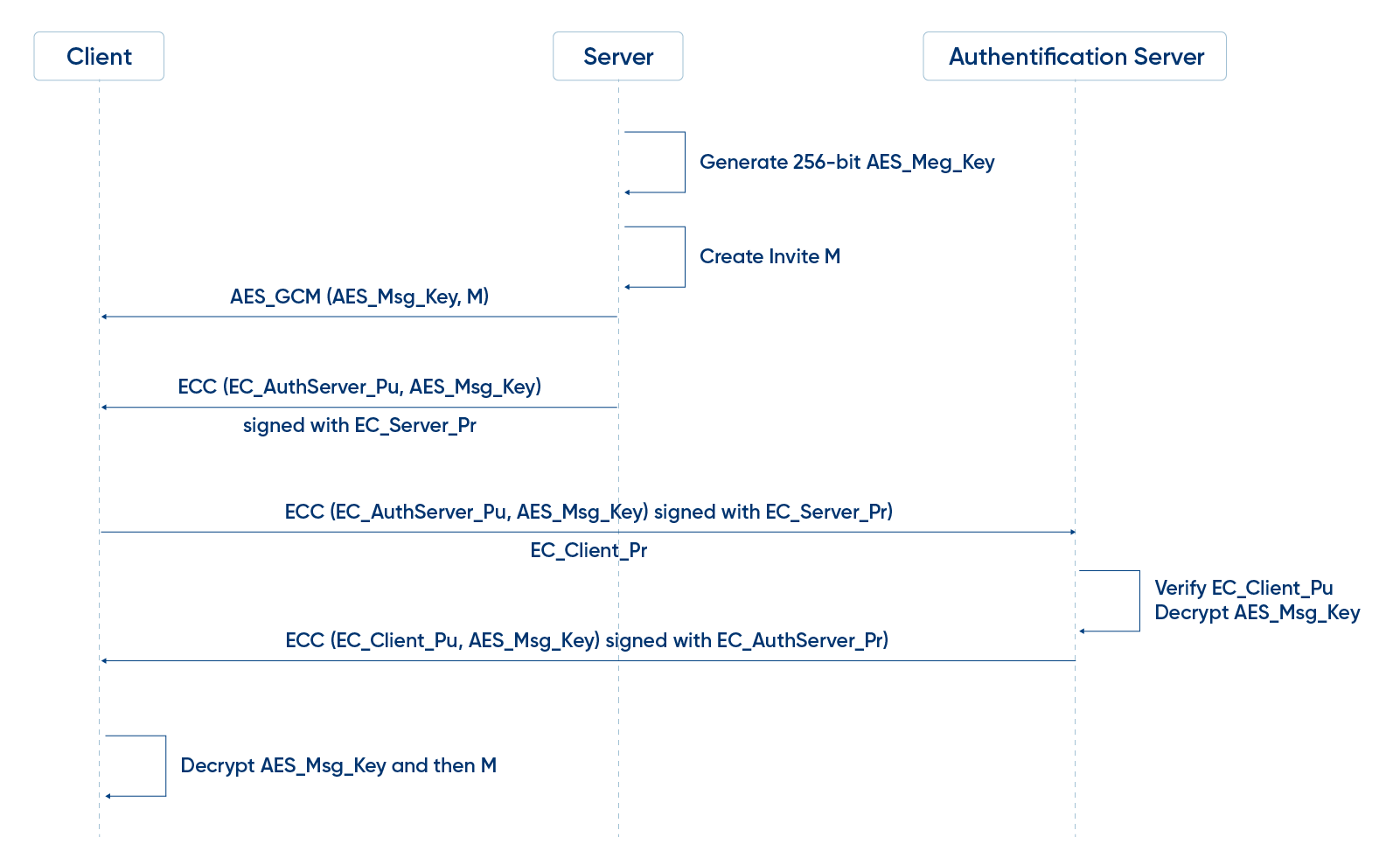 Automotive Cybersecurity Best Practices