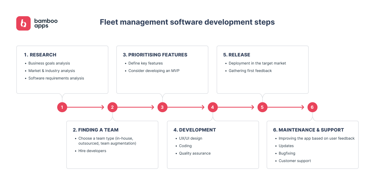 Fleet Management Software Development: Complete Guide - Bamboo Apps