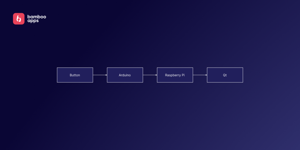 Can Bus Emulation With Freertos And Qt Bamboo Apps