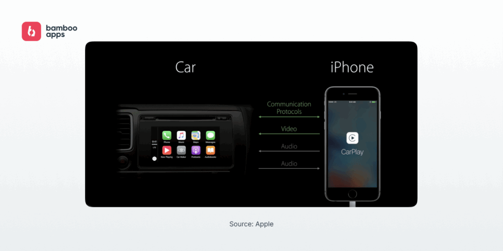 CarPlay app development. Reach your audience on the road
