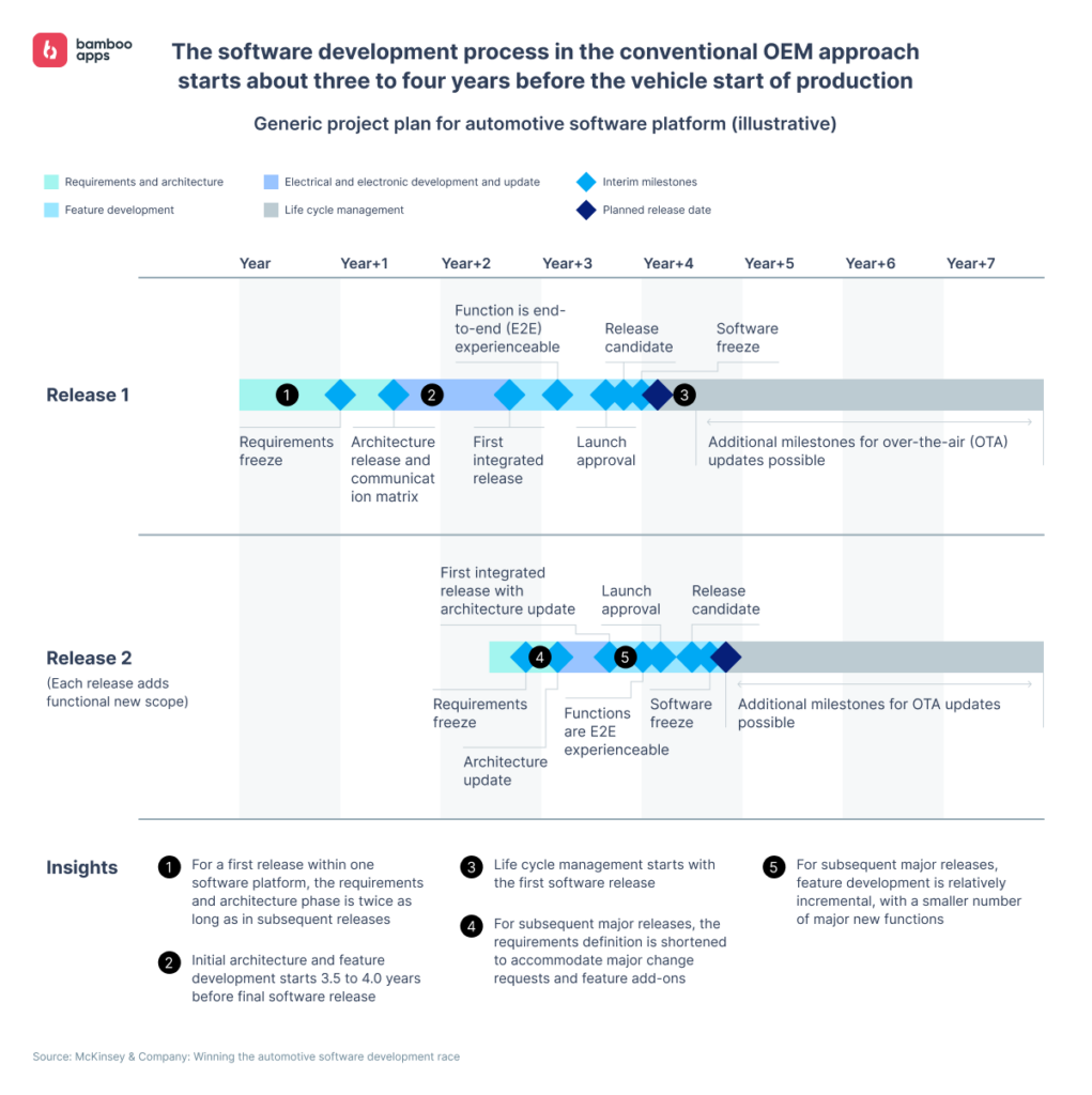 Choosing an automotive software company. What leaders look for